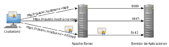 Configuración para Apache-Tomcat
